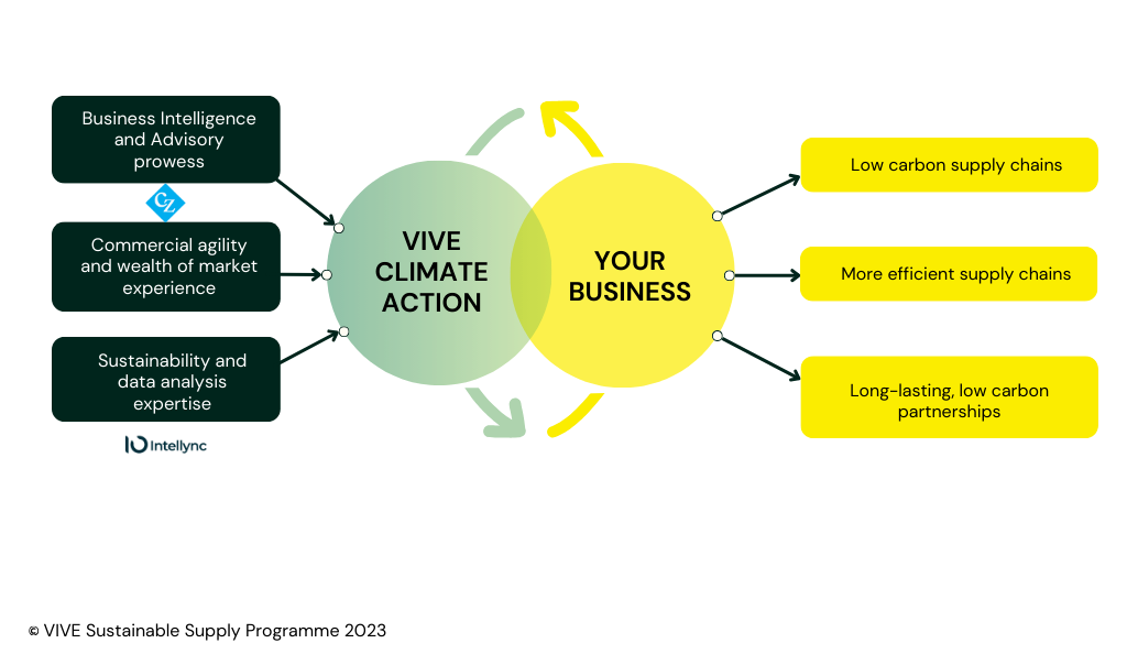 Climate Action - VIVE Sustainable Supply Programme